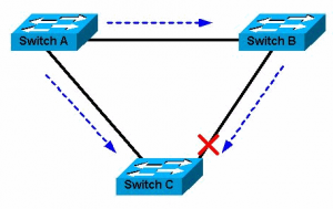Configure MSTP on HP switches. Multiple Spanning-Tree Protocol