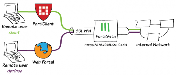 Configurar VPN en Fortigate para conexiones remotas seguras en 3 pasos
