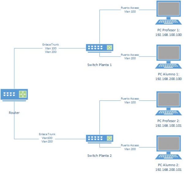 ¿Qué es una VLAN? - Enseñamos a segmentar red con VLANS