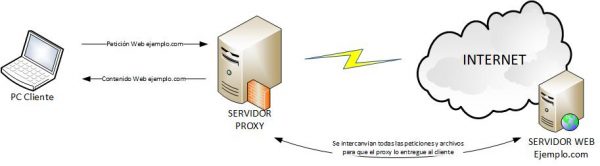 Proxy - ¿Qué es un Proxy? - Funciones, tipos de proxy y diferencias con ...