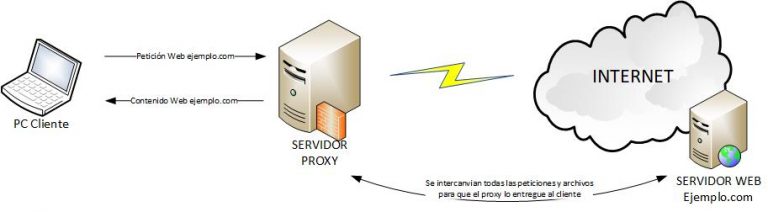 Proxy - ¿Qué es un Proxy? - Funciones, tipos de proxy y diferencias con ...